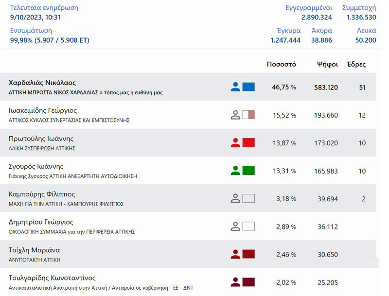 ΠΕΡΙΦΕΡΕΙΑ ΑΤΤΙΚΗΣ - εκλογές 2023 - Δήμος και Πολιτεία Βύρωνας ...