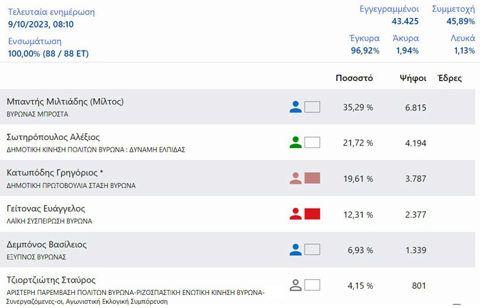 ΔΗΜΟΣ ΒΥΡΩΝΑ - εκλογές 2023 - Δήμος και Πολιτεία Βύρωνας - Καισαριανή ...